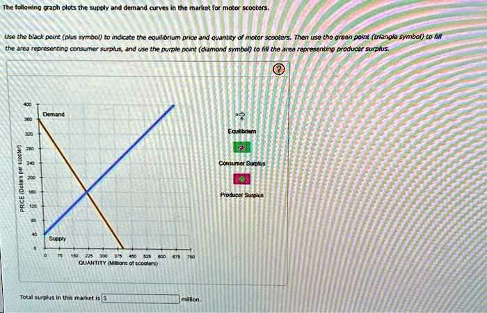 SOLVED: Texts: The following graph plots the supply and demand curves ...