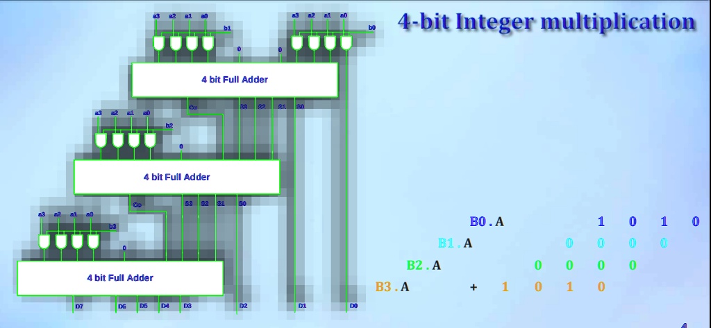 SOLVED: Change below to 8-bit Multiplier Using Vivado on a machine ...