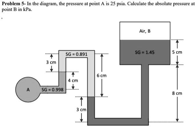 SOLVED:Problem 5- In the diagram; the pressure at point A is 25 psia ...
