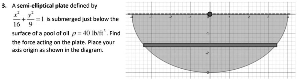 SOLVED: A semi-elliptical plate defined by =[ is submerged just below ...