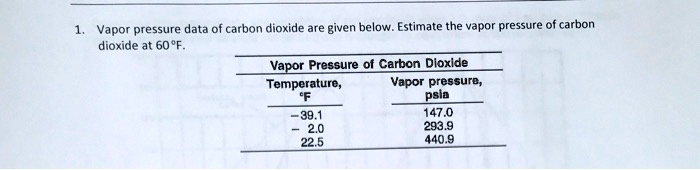 SOLVED: Vapor pressure data of carbon dioxide are given below. Estimate ...