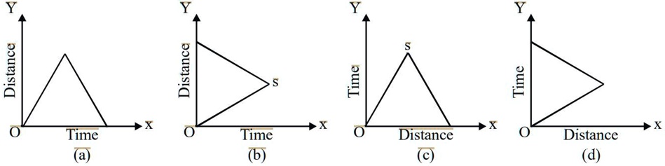 SOLVED: 'In an examination, the student were asked to draw distance ...