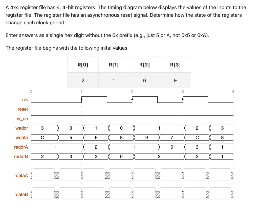 SOLVED: A 4x4 register file has 4, 4-bit registers. The timing diagram below displays the values ...