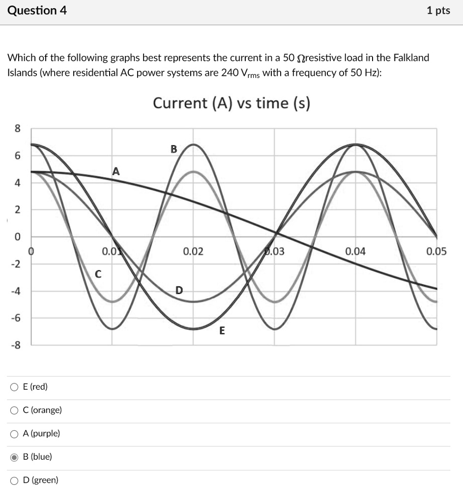 SOLVED:Question 4 1 pts Which of the following graphs best represents ...
