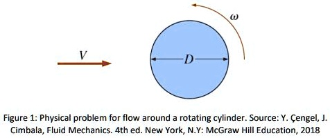 V D ? Figure 1: Physical problem for flow around a rotating cylinder ...