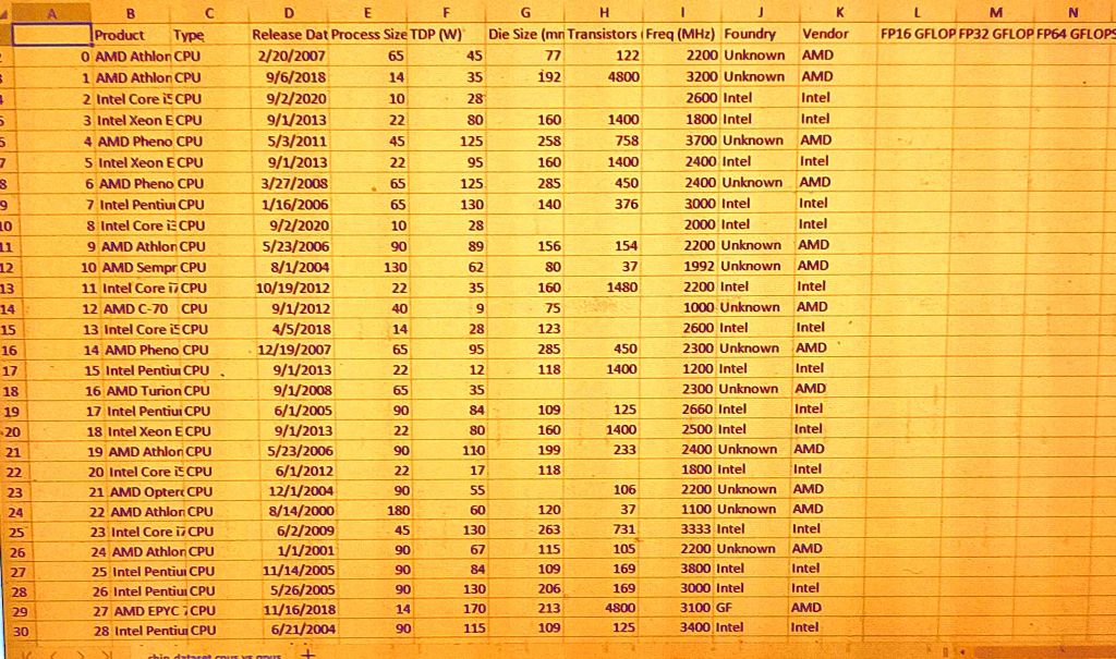 Solved I Will Give An Excel Sheet Data And I Want You To Analyze It Using Python Matplotlib