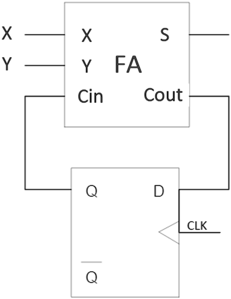 SOLVED: Consider the full adder shown below with external inputs X and Y and Cin coming from the ...