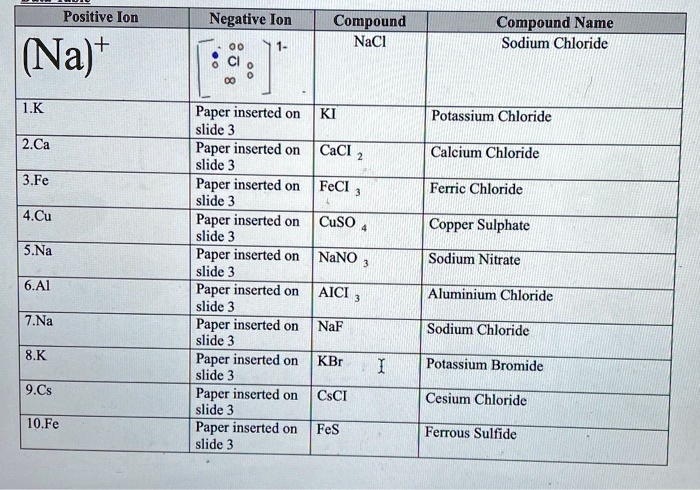 SOLVED: Positive Ion (Na)'#N#Negative Ion#N#Compound NaCl#N#Compound ...