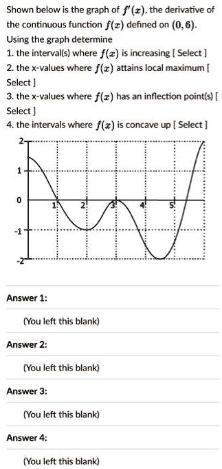 SOLVED: Shown below is the graph of f'(z), the derivative of the continuous function f(r ...