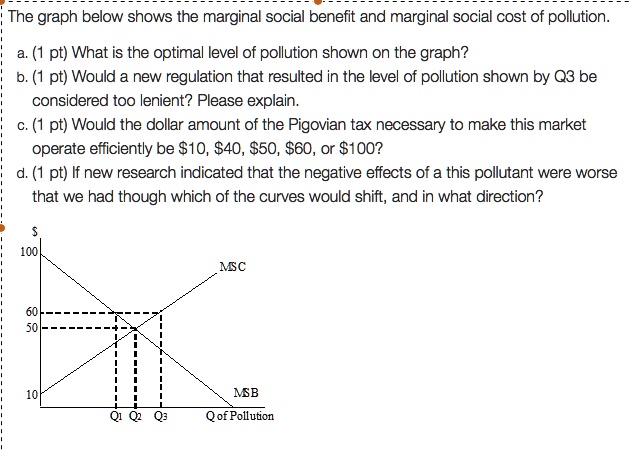 the graph below shows the marginal social benefit and marginal social ...