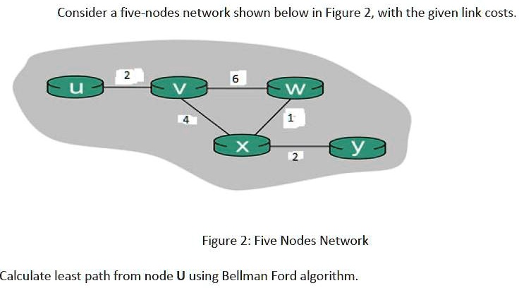 SOLVED: Consider a five-node network shown below in Figure 2, with the given link costs. U: ZV 3 ...
