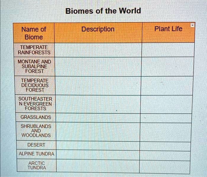 SOLVED: Biomes of the World Name of Biome TEMPERATE RAINFORESTS ...