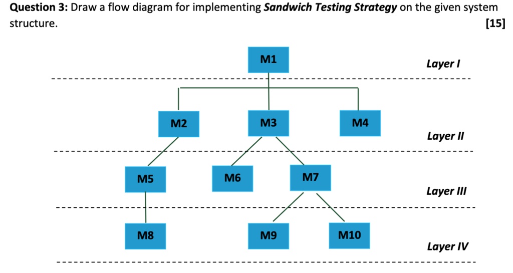 question 3 draw a flow diagram for implementing sandwich testing ...