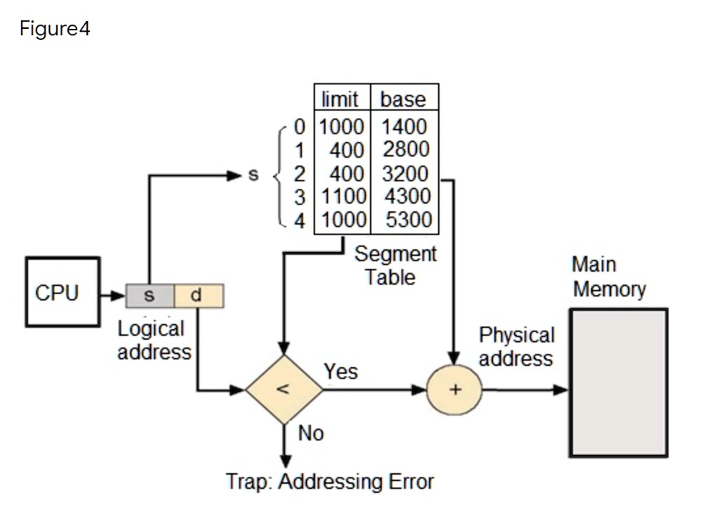Solved The Structure Of A Memory Segmentation Scheme With A Section Of The Segment Table Is