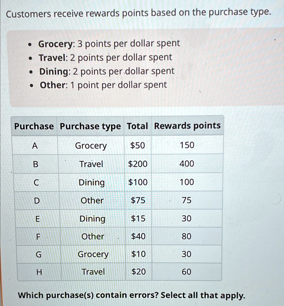 Customers receive rewards points based on the purchase type. • Grocery ...