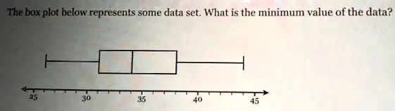 SOLVED: The box plot below represents some data set; What is the minimum value of the data?