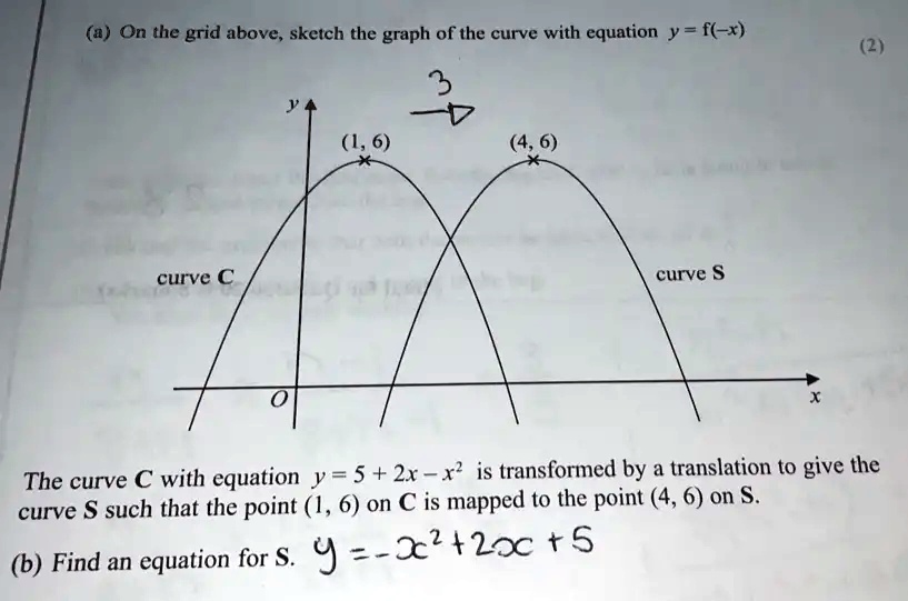 Solved On The Grid Above Sketch The Graph Of The Curve With Equation Y F X 1 6 4 6