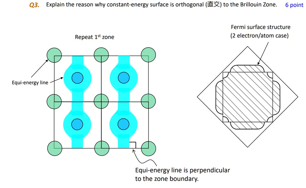 SOLVED: Q3. Explain the reason why the constant-energy surface is ...