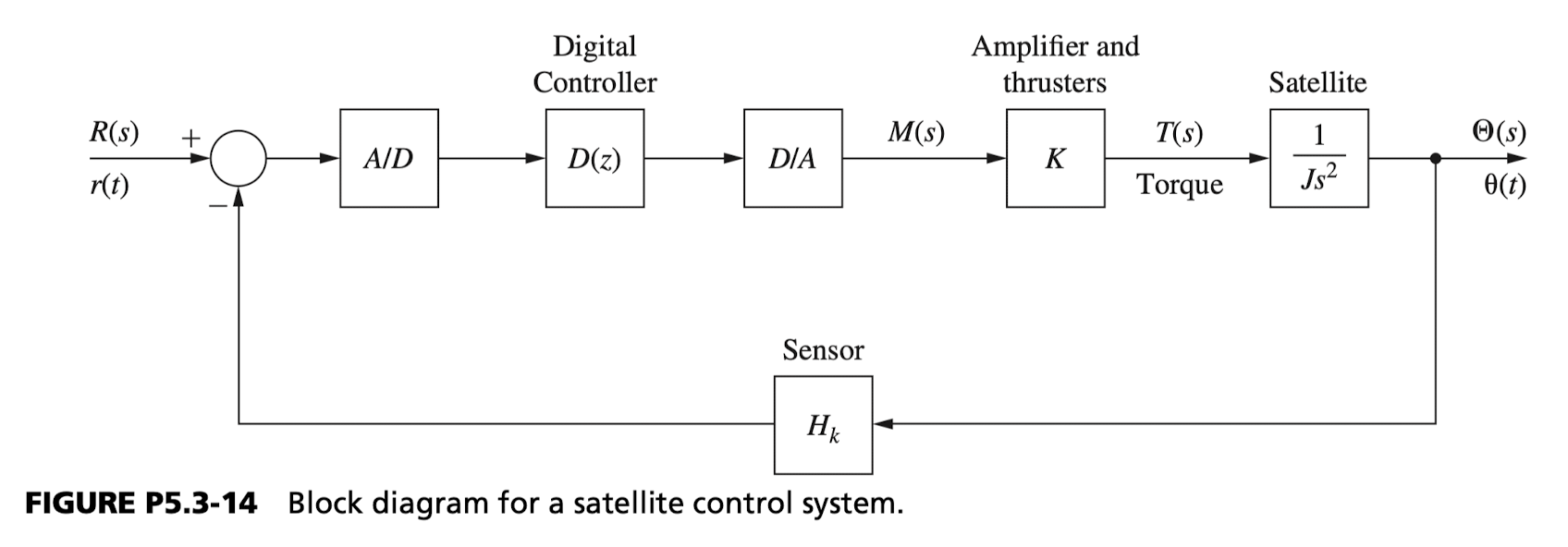 FIGURE P5.3-14 Block diagram for a satellite control system.