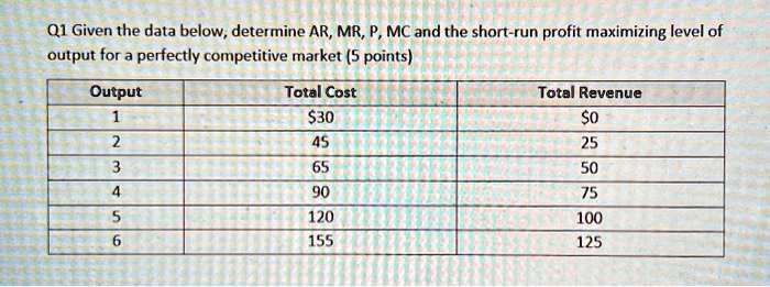 Q1 Given the data below, determine AR, MR, P, MC and the short-run profit maximizing level of ...