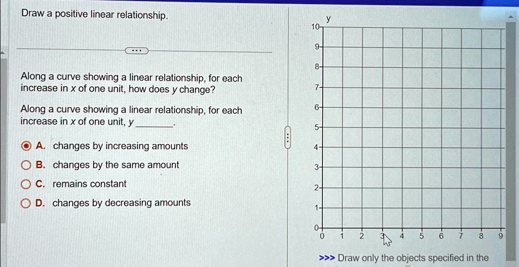 Draw a positive linear relationship. Along a curve showing a linear ...