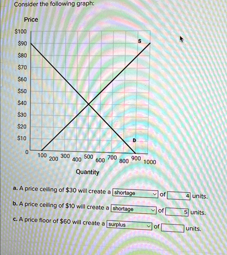 SOLVED: Consider the following graph: Price a. A price ceiling of 30 ...