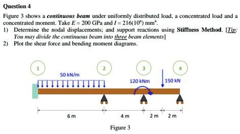 Question 4 Figure 3 shows a continuous beam under uniformly distributed ...