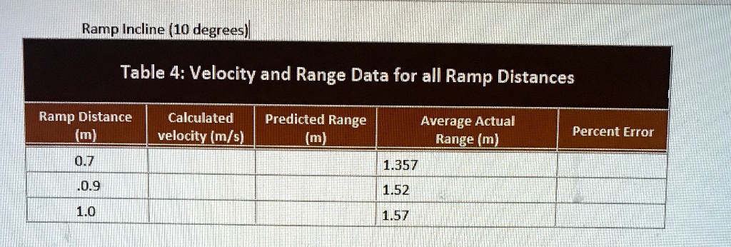 Ramp Incline (10 degrees) Table 4: Velocity and Range Data for all Ramp Distances Ramp Distance ...