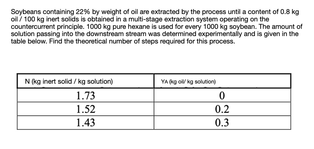 soybeans containing 22 by weight of oil are extracted by the process ...