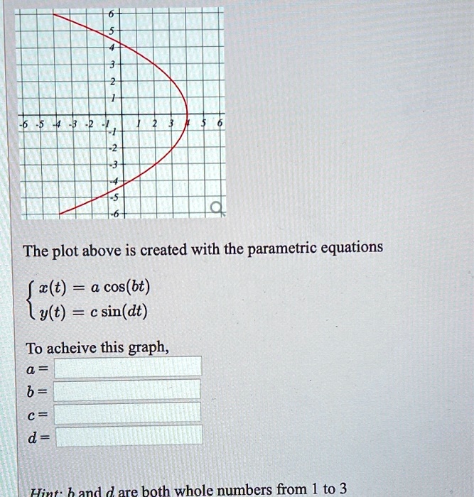 SOLVED: The plot above is created with the parametric equations (e(t) = a cos(bt), y(t) = sin(dt ...