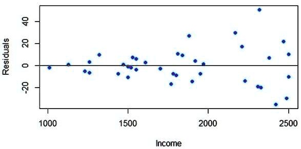 SOLVED: Suppose you have cross-sectional data and estimate the ...