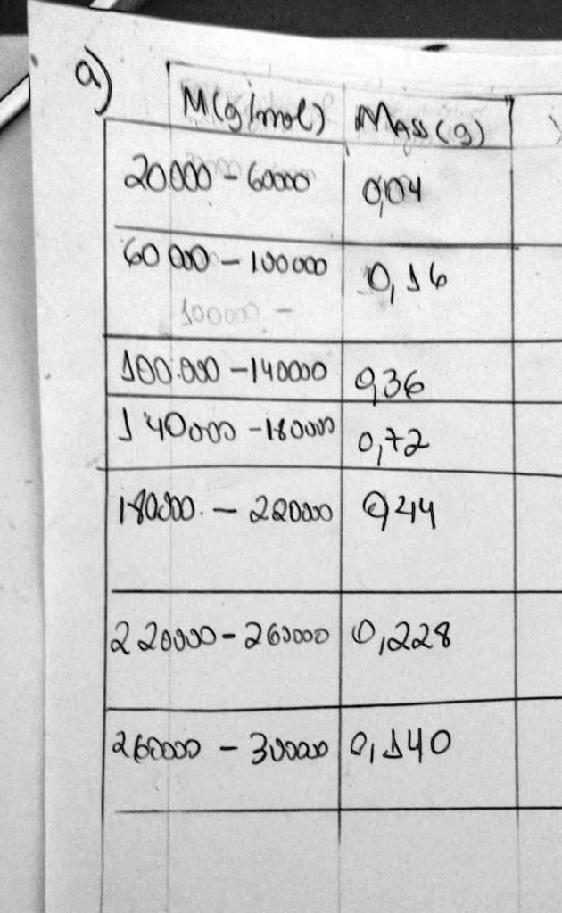 SOLVED: The table below shows data on the molecular mass distribution determined in a polymer ...