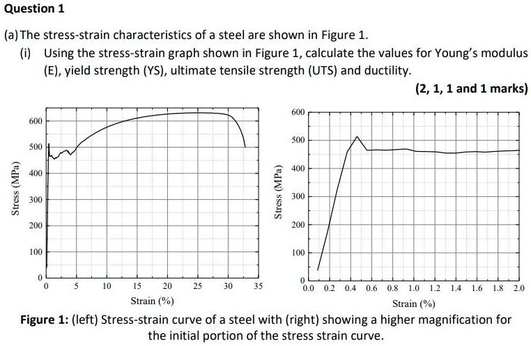 Question 1 (a) The stress-strain characteristics of a steel are shown ...