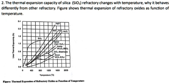 2. The thermal expansion capacity of silica (SiO2) refractory changes ...