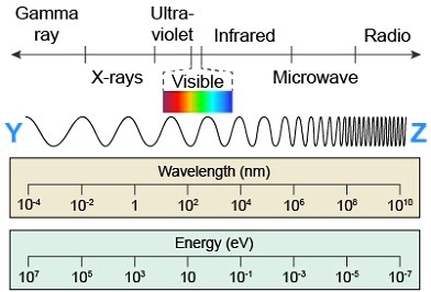SOLVED: 'The diagram shows changing wavelengths along the ...