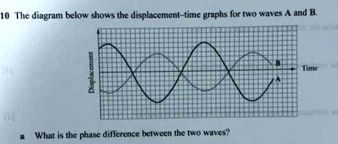 10 the diagram below shows the displacement time graphs for two waves a and b what is the phase ...