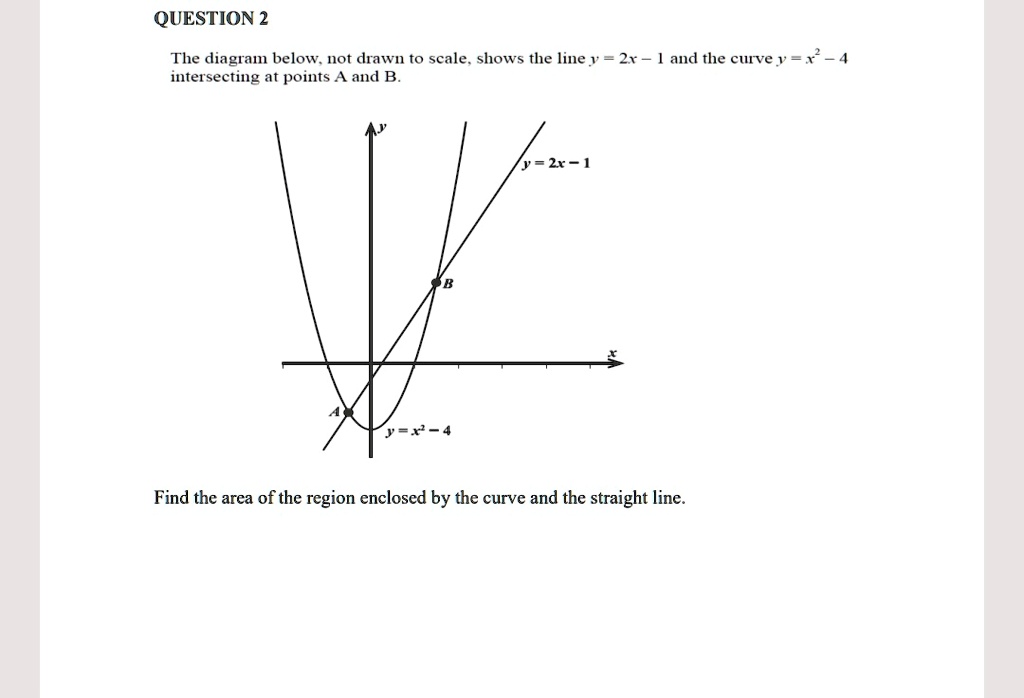 SOLVED: QUESTION2 The diagram below,not drawn to scale, shows the line y =2x - 1 and the curve y ...