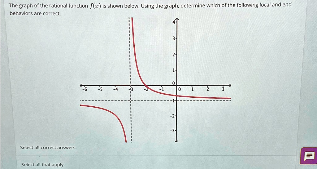The graph of the rational function f(x) is shown below. Using the graph ...