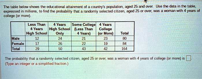 The table below shows the educational attainment of a country's ...