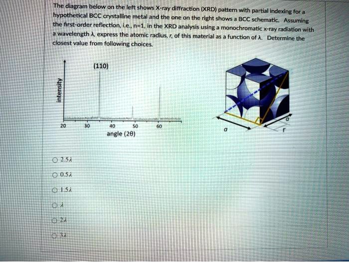 SOLVED: The diagram below on the left shows X-ray diffraction (XRD) pattern with partial ...