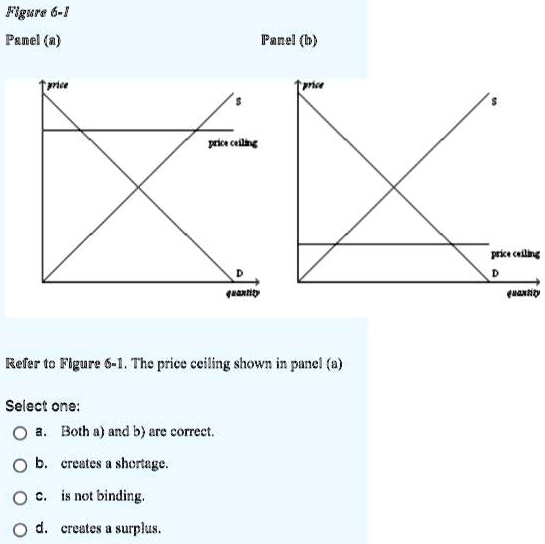 Figure 6-1 Panel (a) price S price ceiling D Panel (b) price S Refer to ...