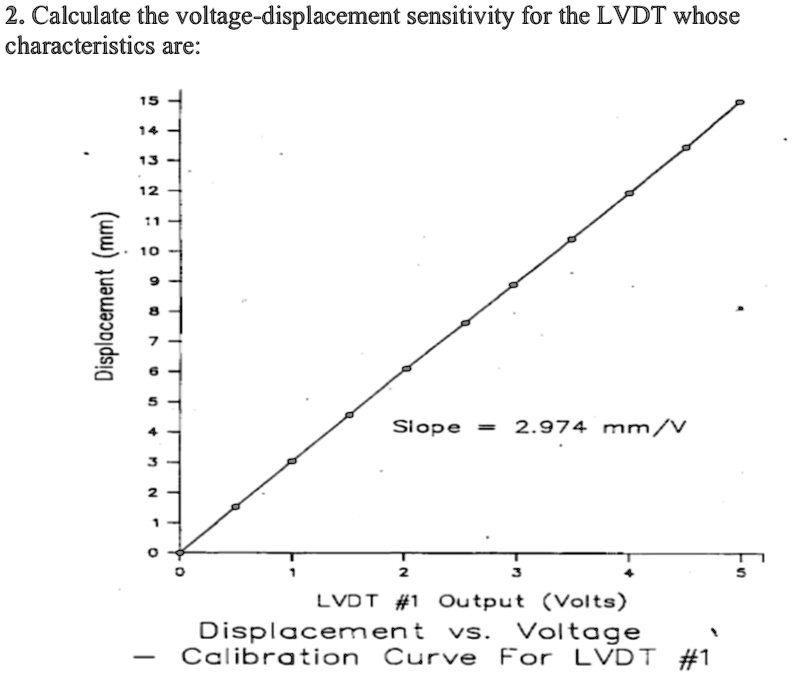 2. Calculate the voltage-displacement sensitivity for the LVDT whose characteristics are ...