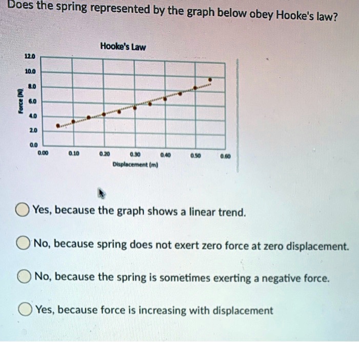 SOLVED: Does the spring represented by the graph below obey Hooke's law? Hooke's Law 120 10.0 1 ...