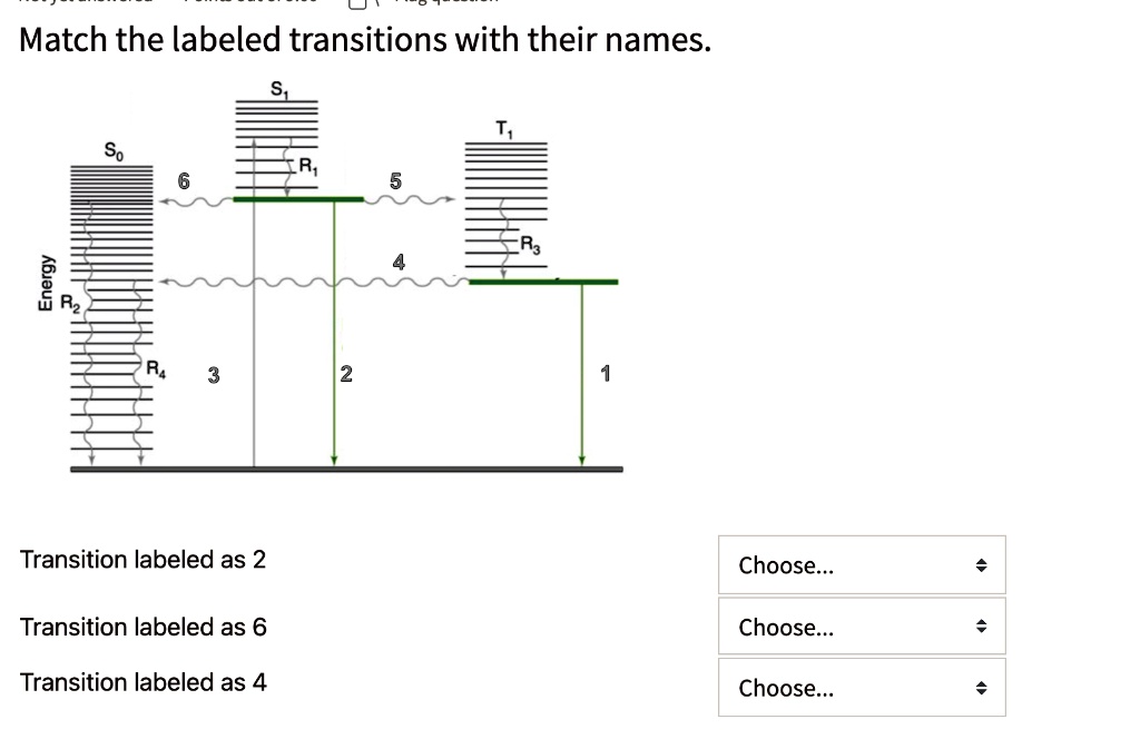Match the labeled transitions with their names: Transition labeled as 2 ...