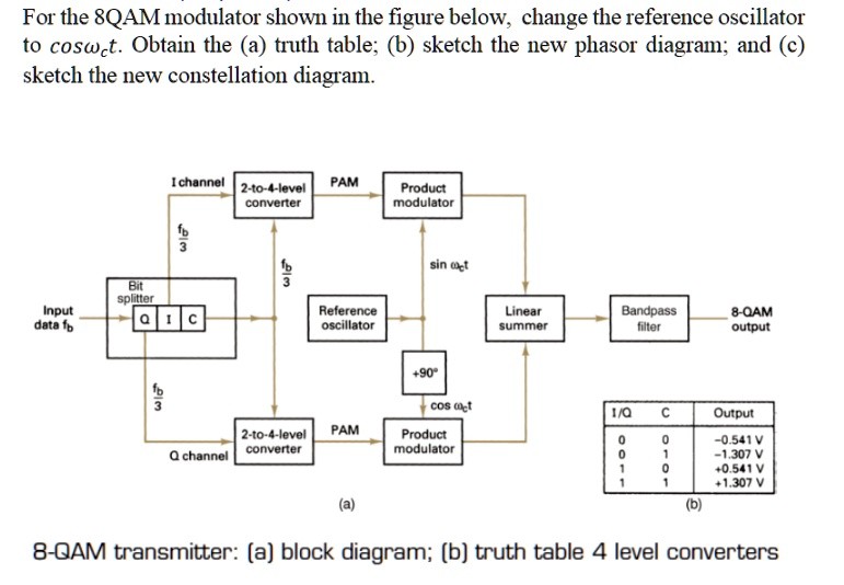 SOLVED: For the 8QAM modulator shown in the figure below, change the ...