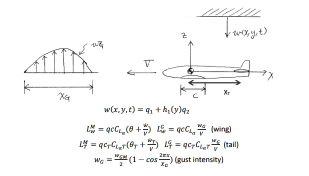 Solved An Aircraft Is Flying Into A Discrete Gust As Shown Below Assume That The Aircraft Is