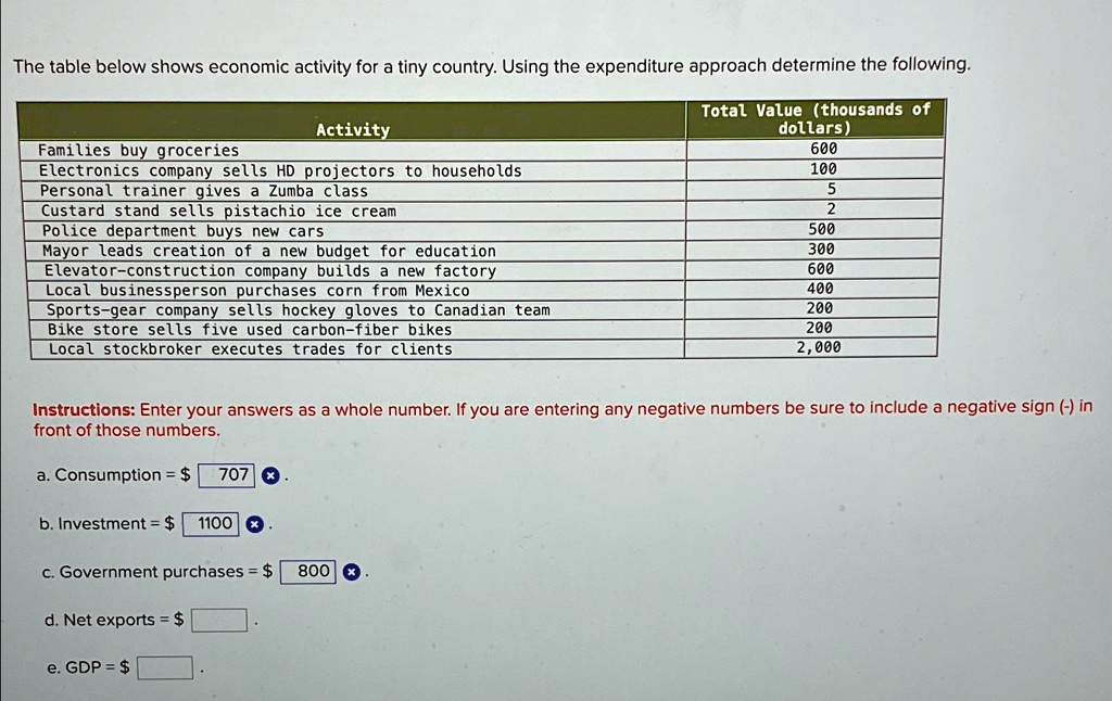 SOLVED: The table below shows economic activity for a tiny country ...