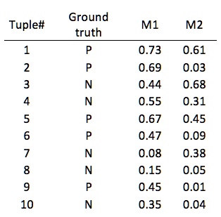 SOLVED: You are asked to evaluate the performance of two classification ...