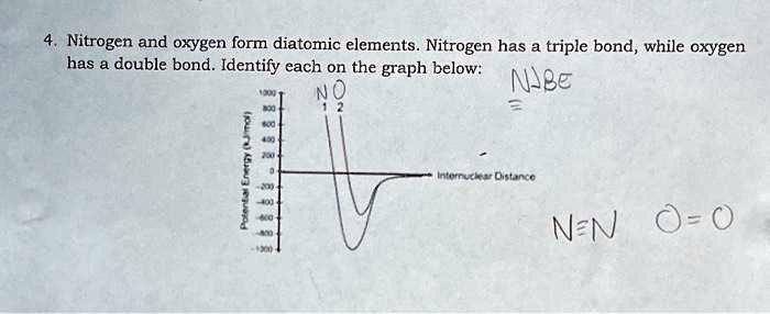 4. Nitrogen and oxygen form diatomic elements. Nitrogen has a triple bond, while oxygen has a ...