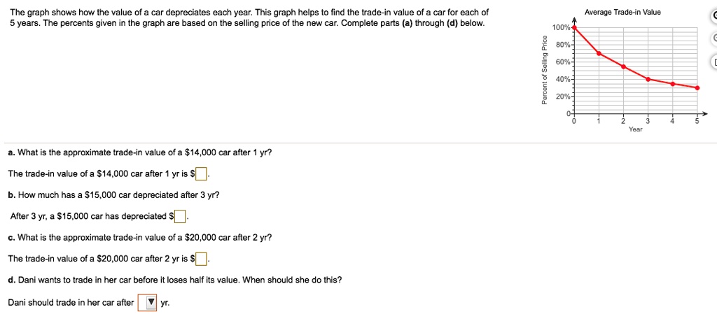 The graph shows how the value of a car depreciates each year. This ...